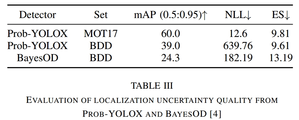 UncertaintyTrack Exploiting Detection and Localization Uncertainty in Multi-Object Tracking | 小牛学习日记