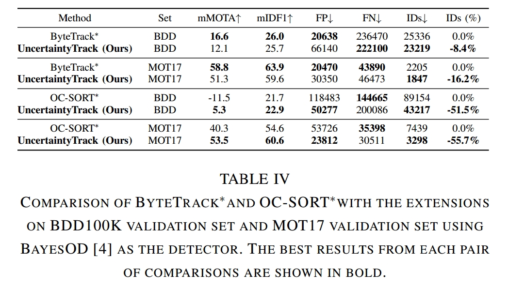 UncertaintyTrack Exploiting Detection and Localization Uncertainty in Multi-Object Tracking | 小牛学习日记
